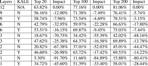 impact of structural pruning with and without kale on the scifacts