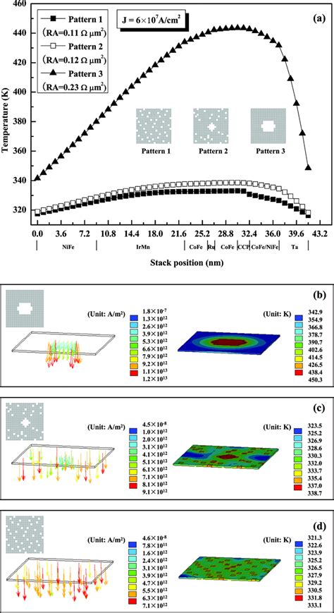 Color Online A Temperature Distribution Profiles Of Ccp Cpp Gmr Sv Read