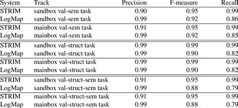 The Results Of Strim System Download Table