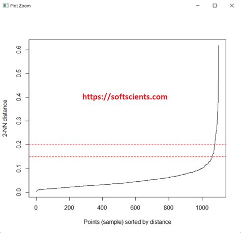 Perbandingan Clustering Kmeans Dengan Dbscan Softscients
