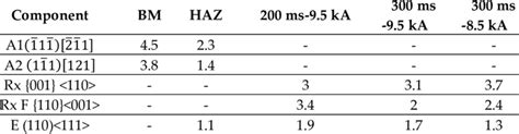 Texture Components Of The Haz And The Pseudo Nz At The Steel Side Download Scientific Diagram
