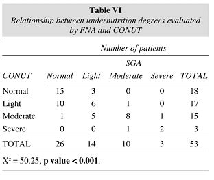 Conut A Tool For Controlling Nutritional Status First Validation In A