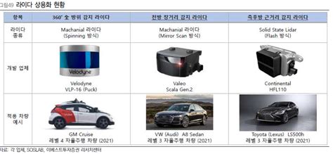 라이다 상용화 현황 라이다 기술 분류 및 주요 글로벌 업체