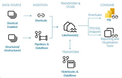 Design A Consumer Centric Data Architecture With Microsoft Fabric Lakehouse Netwoven