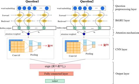 Structure Of Siamese Bigru Attention Cnn Model Download Scientific Diagram