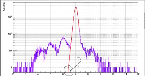 X Axis Intersection Point From A Tf1 Fitted Line Root Root Forum