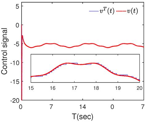 Electronics Free Full Text Event Triggered Adaptive Control For A