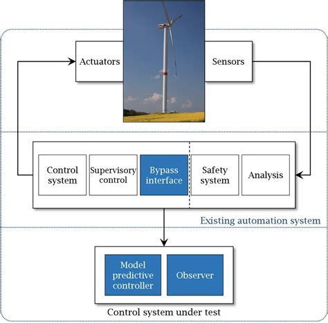 Aswini Kumar Bishoyi On Linkedin Wind Turbine Development With Mpc Algorithm Deployed On Plc