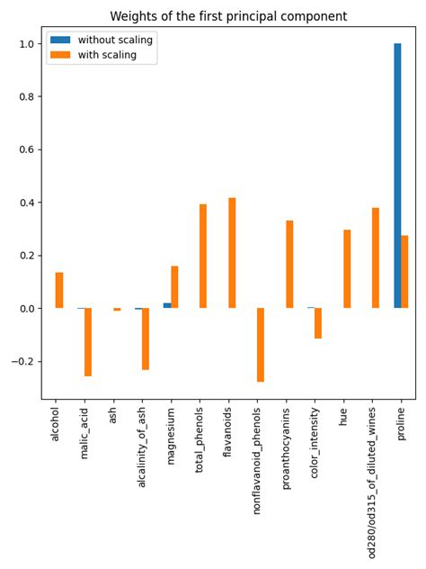 Importance Of Feature Scaling — Scikit Learn 142 Documentation