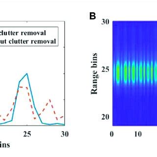 Target Range Bin Localization A Range FFT For A Single Frame Some Download Scientific