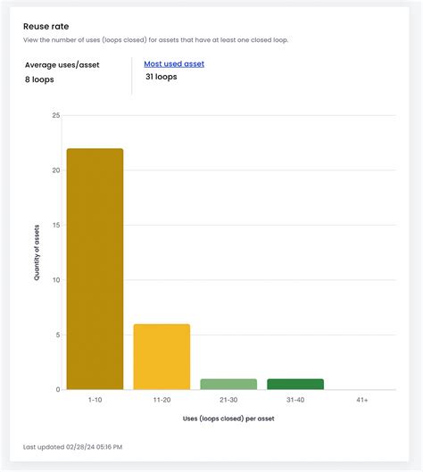 Dashboard New Reuse Rate And Asset Usage Modules Dashboard New Reuse Rate And Asset Usage Modules