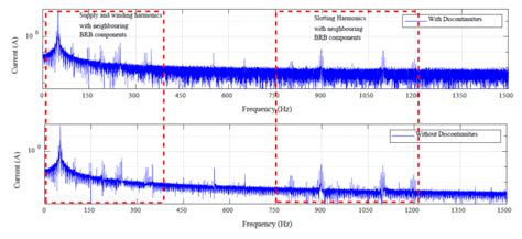 A Current Spectrum Based Algorithm For Fault Detection Of Electrical Machines Using Low Power