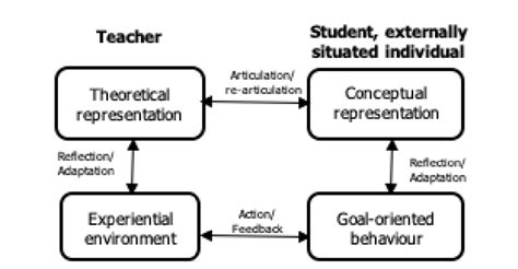 The Conversational Framework For The Learning Individual Adapted From Download Scientific