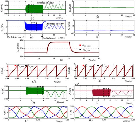 rotor speed and position computation under a grid disturbance of 70