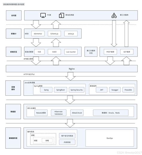 前后端分离系统架构：基于spring Boot的最佳实践前后端分离架构图 Csdn博客