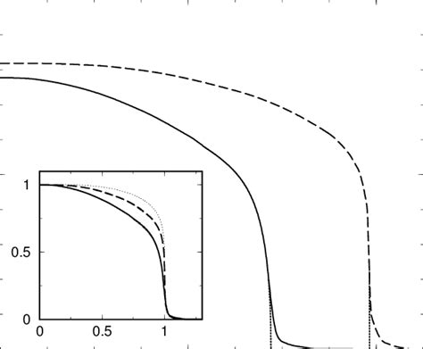 Staggered Magnetization Vs T For S 5 2 And µ 0 7 Dashed 0 9942