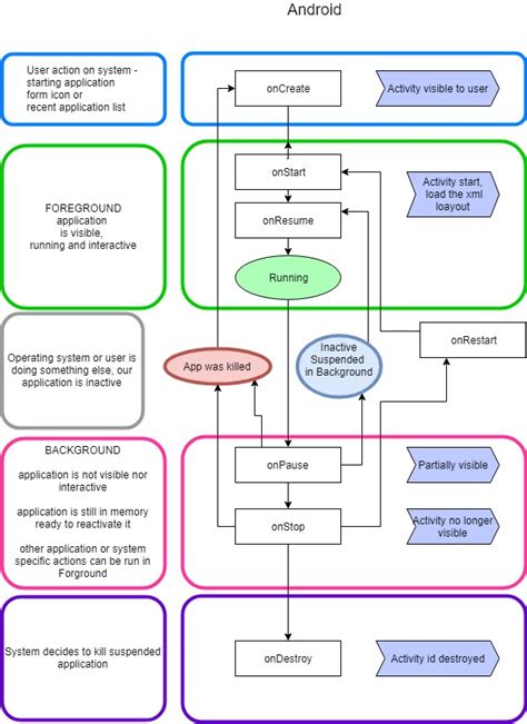 Mobile Application Life Cycle Android Vs Ios Vs Xamarinforms