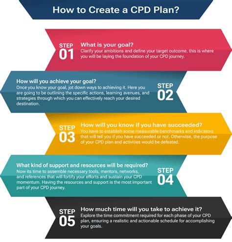 How To Write A CPD Plan CPD Endorsed