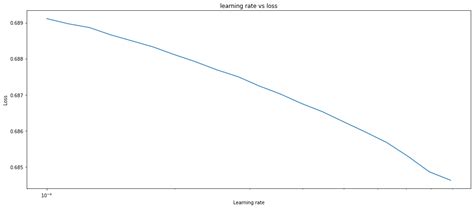 Optimal Learning Rate · Mrdbourke Tensorflow Deep Learning · Discussion 242 · Github