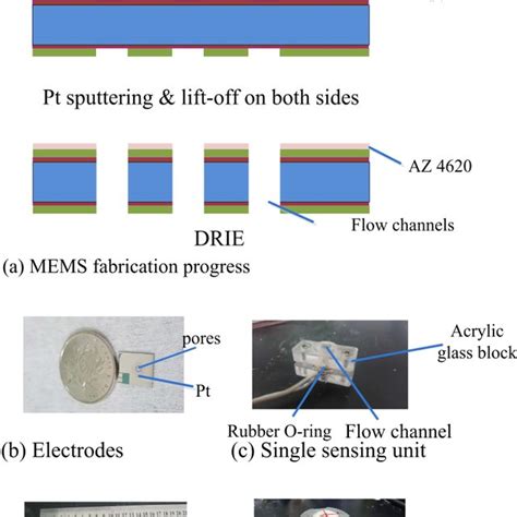 Patterned Bonding Pads And Frames On The Cap I E TSV Wafer And Download Scientific Diagram