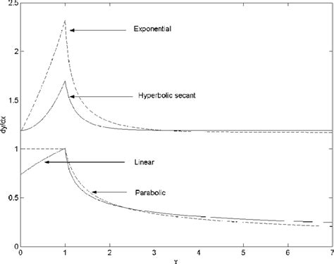 Derivatives of the WKB transformation y ¼ y x in the four schemes Download Scientific Diagram