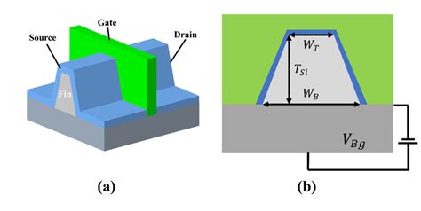 A 3d Outline Schematic Of Finfet Device B 2d Cross Sectional Download Scientific Diagram