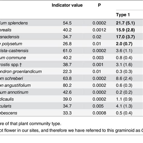 results of indicator species analysis species that had an indicator