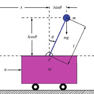 PDF Optimal Control Of Nonlinear Inverted Pendulum System Using PID Controller And LQR
