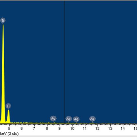 Uv Vis Absorption Spectra Of Tio 2 And Ag Tio 2 Films Inset A