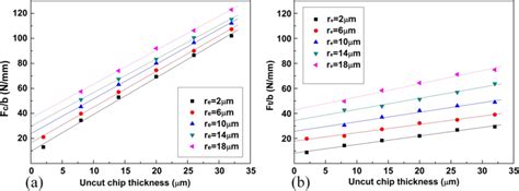 Cutting Forces Per Unit Width Versus The Undeformed Chip Thickness A