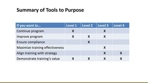 Measuring Learning Impact Ppt