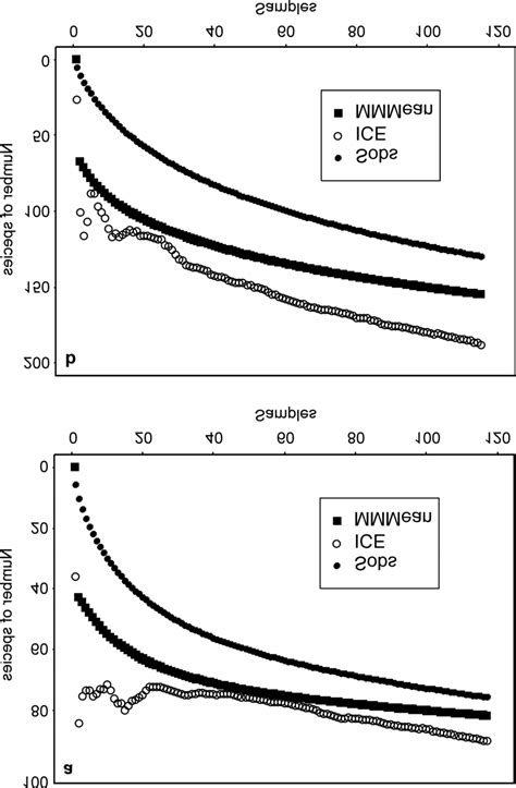 Sample Based Rarefaction Curves Indicating Observed Number Of Species