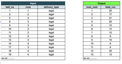 dillip mandal on linkedin sql dataanalycis database sqlproblemsolver sqlfun
