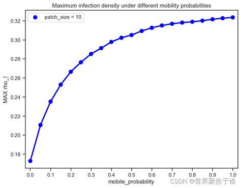 Python函数之xticks实现x轴0到1之间刻度的准确的seaborn画图python Xticks Csdn博客