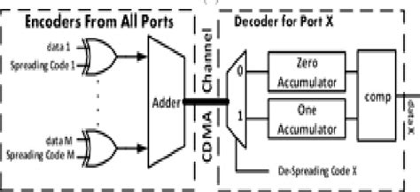 Figure 2 From An Efficient And Low Density Crossbar Switch Design For Noc Semantic Scholar