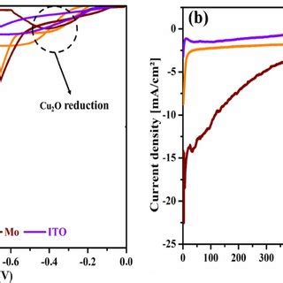 A Cyclic Voltammetry Curves Of Solution Including Copper Sulfate Download Scientific Diagram