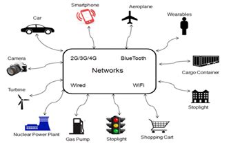 Example Of IoT System 16 Download Scientific Diagram
