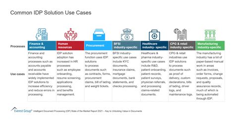 Intelligent Document Processing Idp Adoption Swells As Enterprises