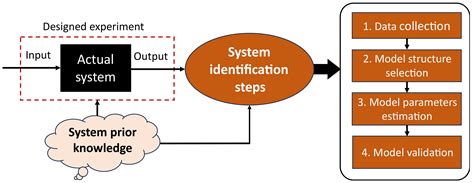 Time Series Machine Learning Techniques For Modeling And Identification Of Mechatronic Systems