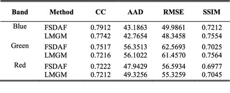 Table Vi From Fourier Transform Based Unmixing Method For Fusion Of