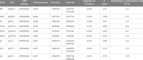 Qtl For Drought Related Traits Detected By Association Analysis Download Scientific Diagram