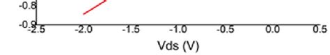 Characteristics Of Surface Potential With Negative Drain Voltage V G