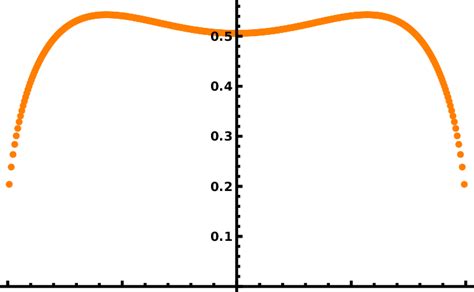Distribution Of Eigenvalues Obtained From 26 Numerically For D 7