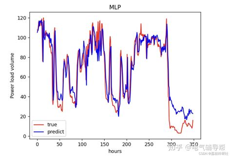 【rf Ssa Lstm】随机森林 麻雀优化算法优化时间序列预测研究（python代码实现） 知乎