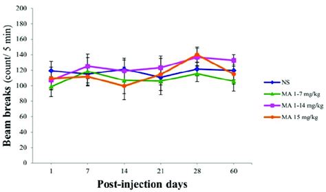 Locomotor Activity Using Open Field Test Rats Received Repeated