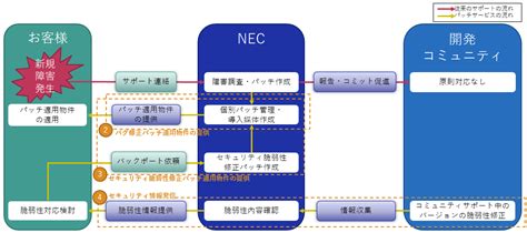 パッチサービス Postgresql保守サポートサービス Nec パッチサービス Postgresql保守サポートサービス Nec