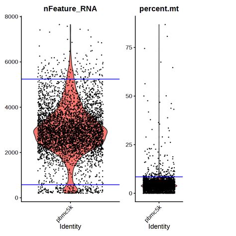 Downstream Analysis Of 10x Scrna Seq Data For Human Pbmc Using Seurat