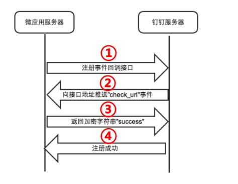 钉钉开发之业务事件回调注册钉钉事件回调接口 Csdn博客