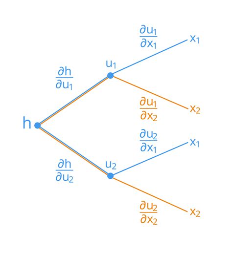 The Chain Rule Of Calculus For Univariate And Multivariate Functions MachineLearningMastery Com