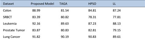 Table 3 From Cancer Prediction Using Graph Based Gene Selection And Explainable Classifier